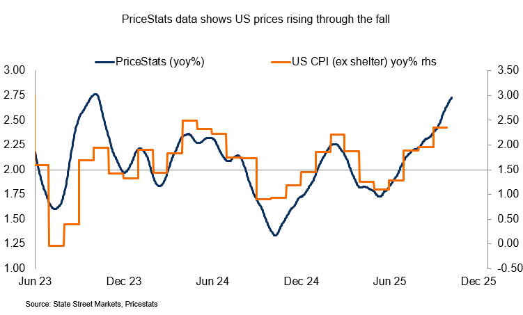 Insights | Research from State Street Markets | PriceStats data shows ...